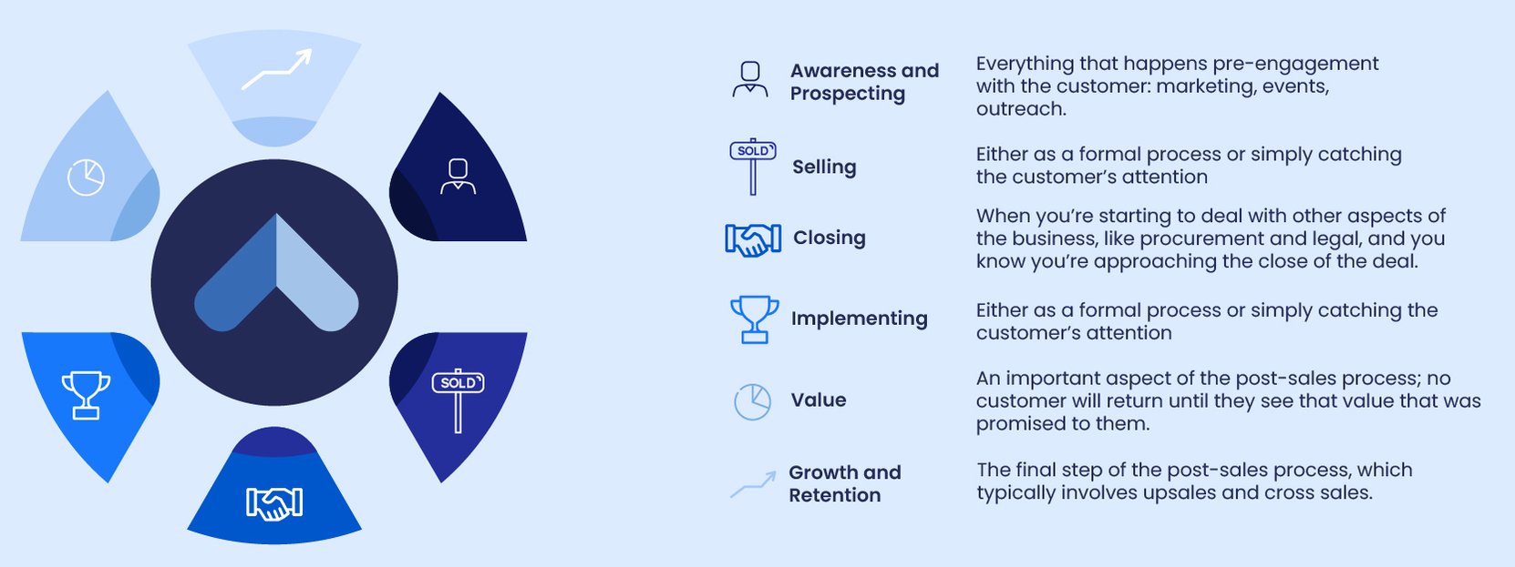 Customer Lifecycle Framework Introduction - Meddicc