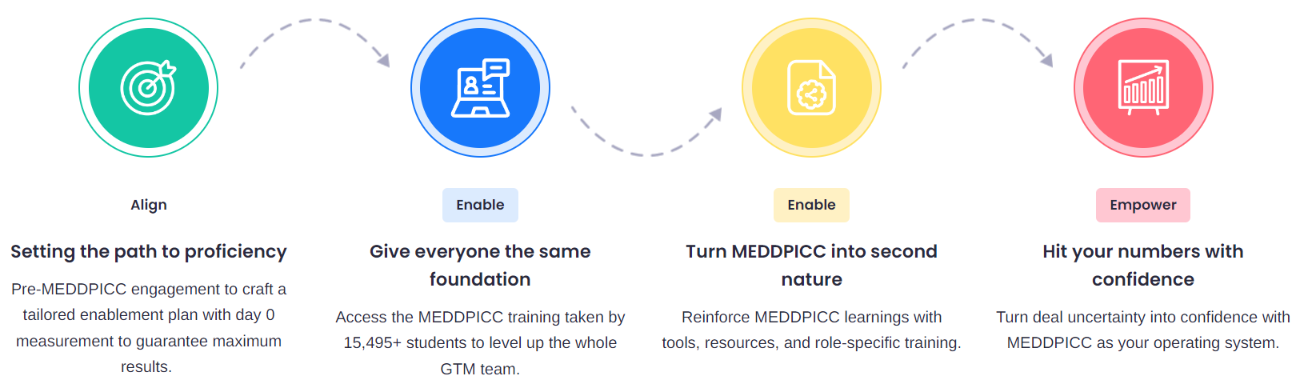 FAQs - MEDDICC for companies